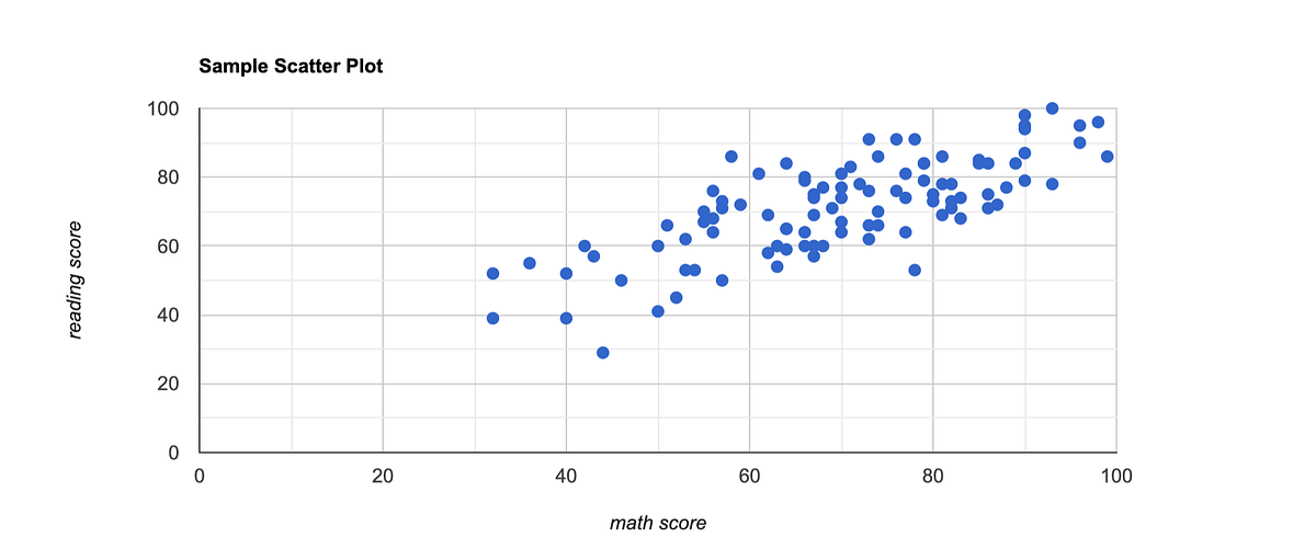 Approaches to Optimising a Linear Regression Model using STATA: A Comprehensive Guide | by zaur ...