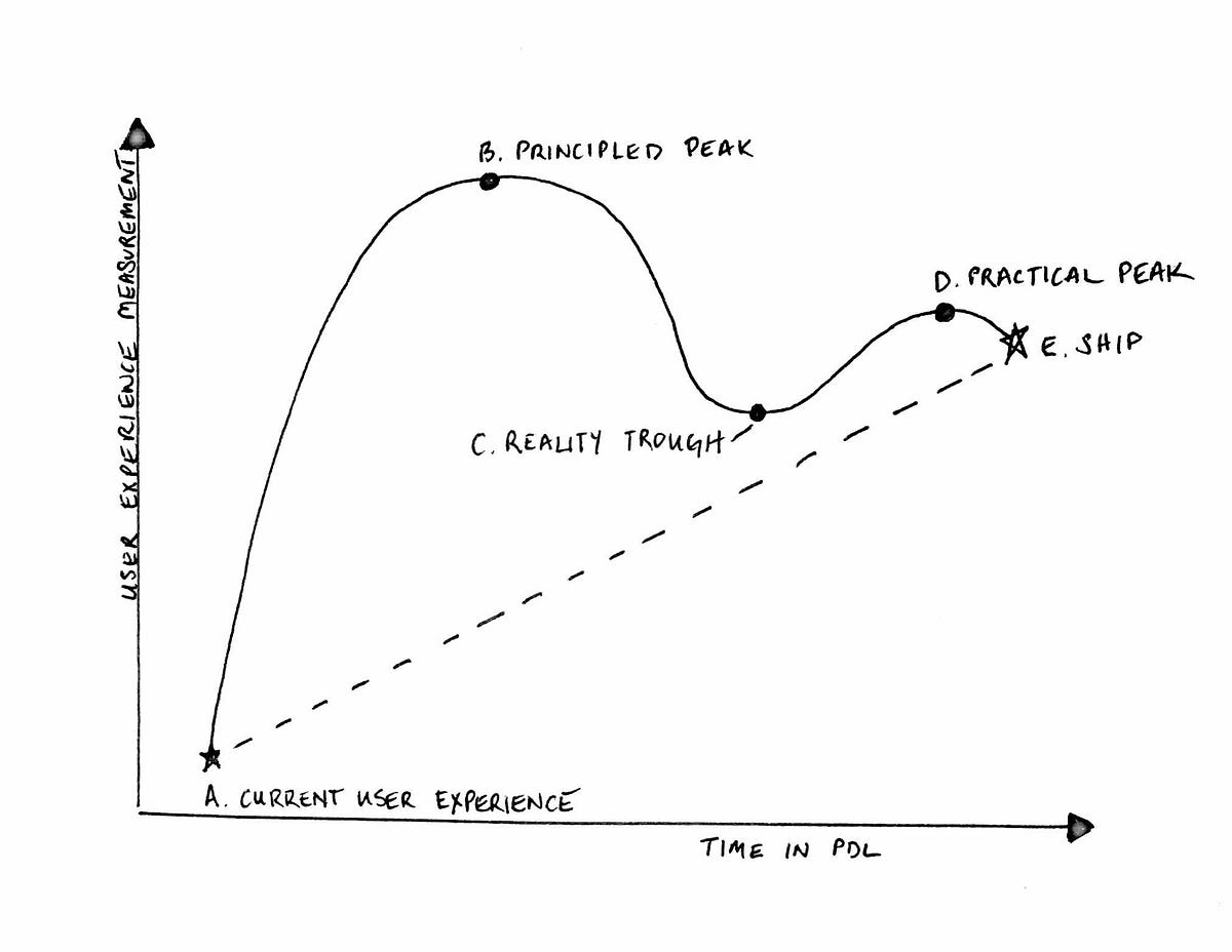 The Principled-Practical Curve of Modern Product Design | by John ...
