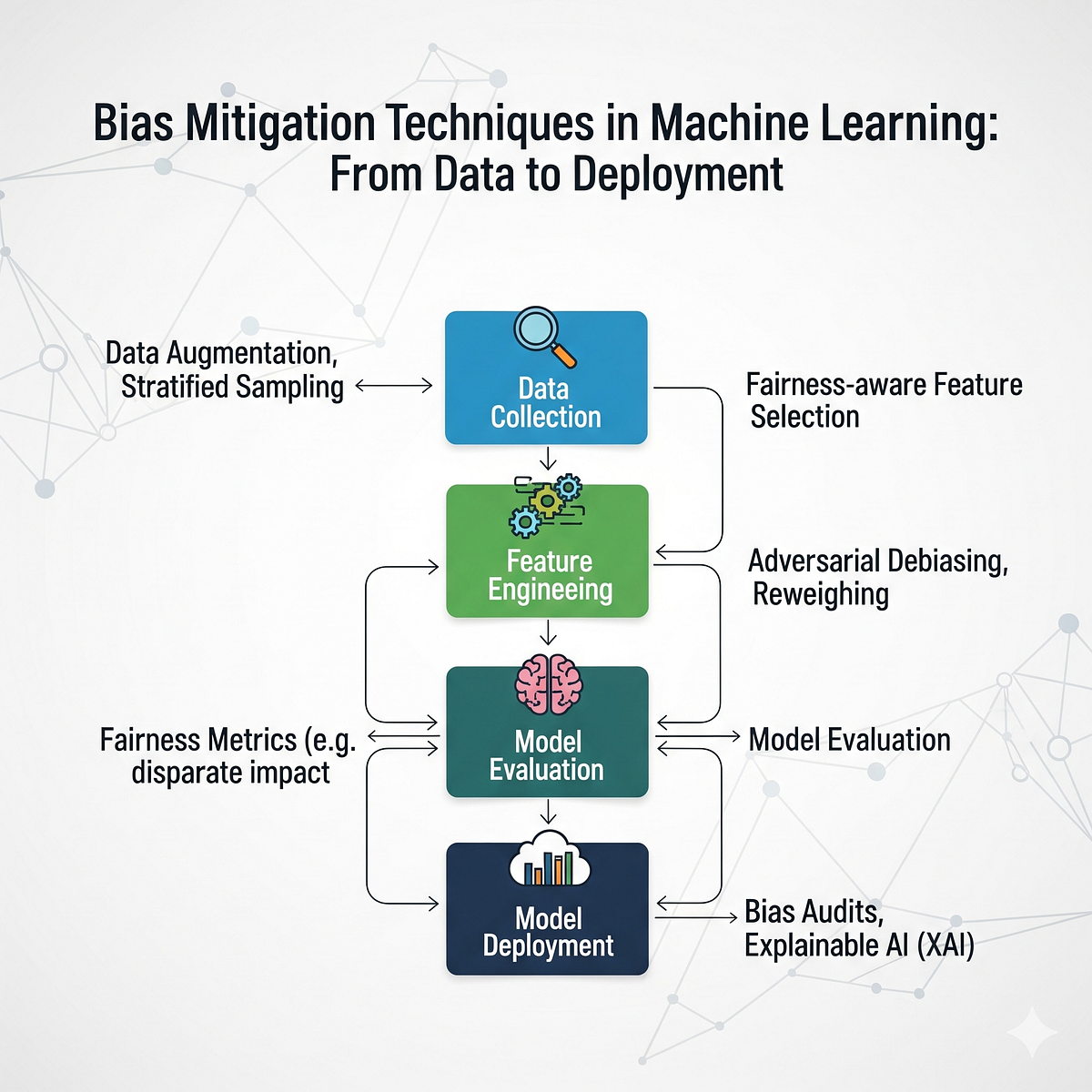 Bias Mitigation Techniques in Machine Learning: From Data to Deployment | by Manalimran ...