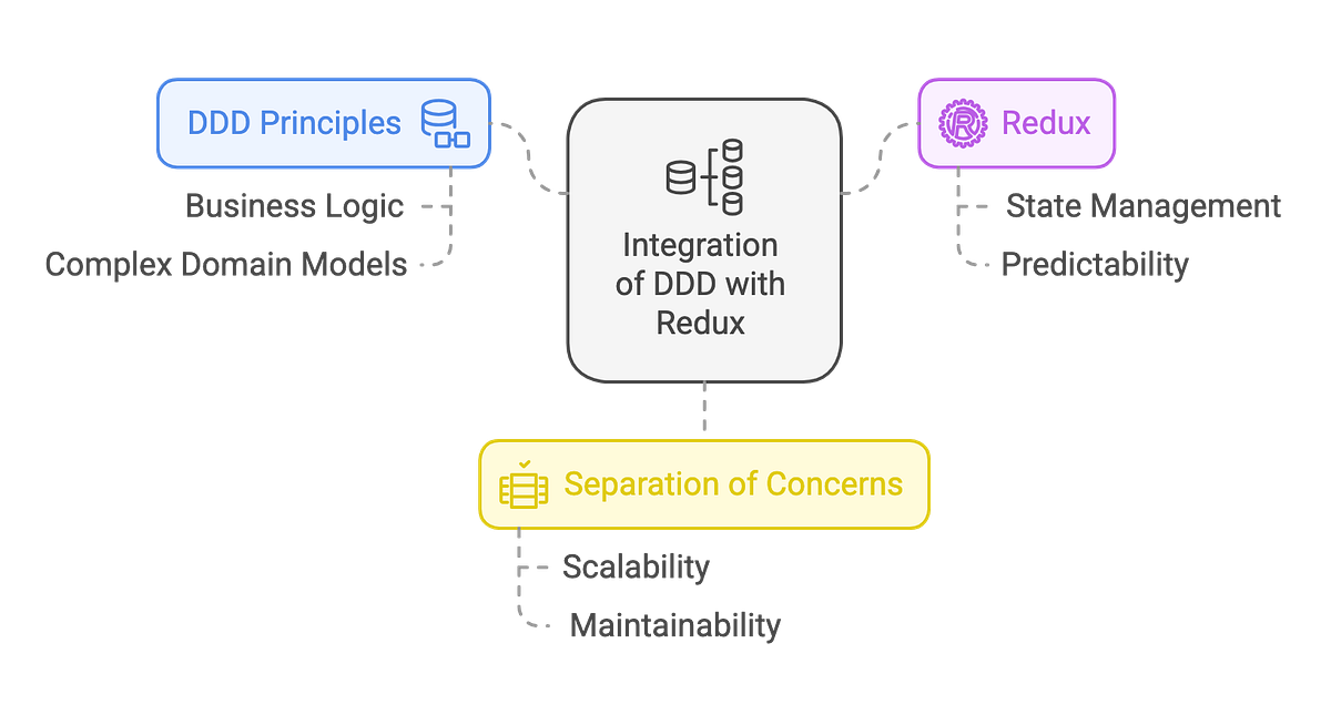 Where Redux Meets Domain Logic: An Overview | by Mehdi Samadi | Medium