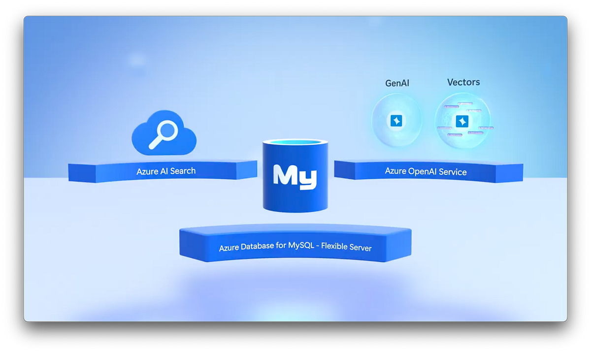 More Performance + AI Integration | Azure Database for MySQL — Flexible Server | by Mechanics ...