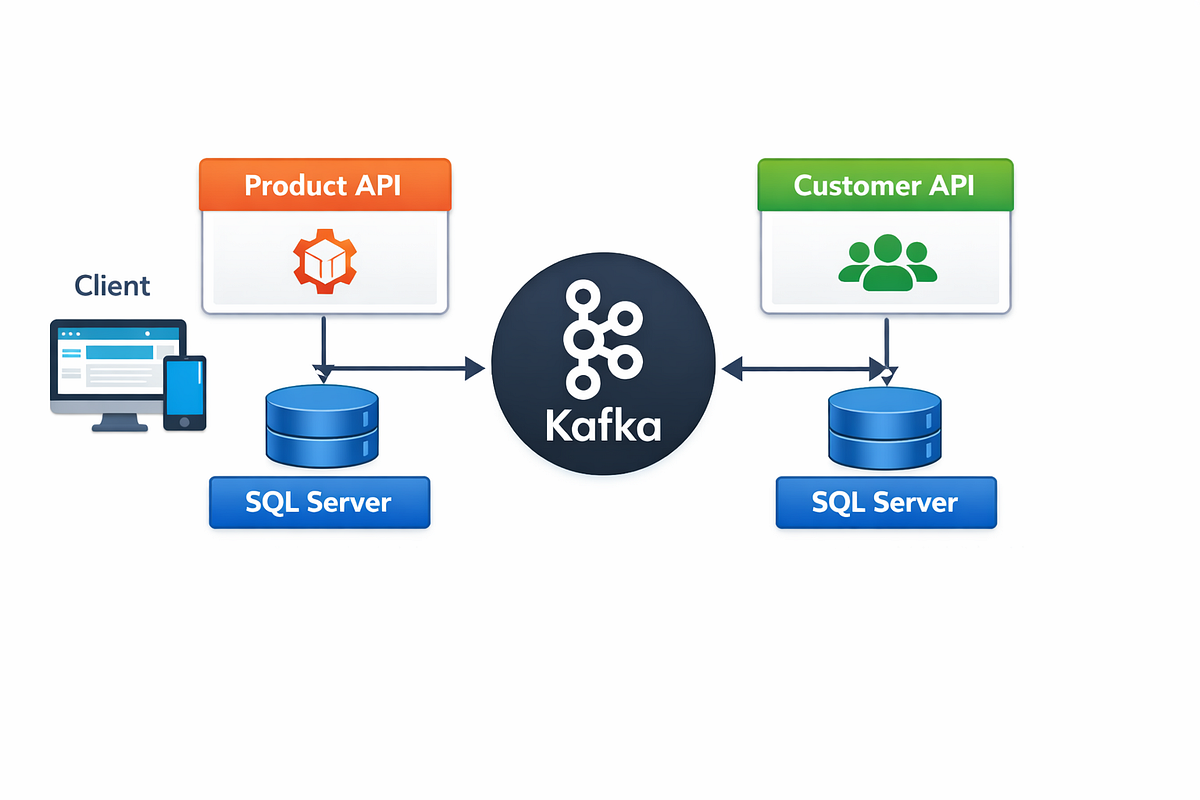 Building .NET 8 Microservices with Kafka (Complete Step‑by‑Step Guide ...
