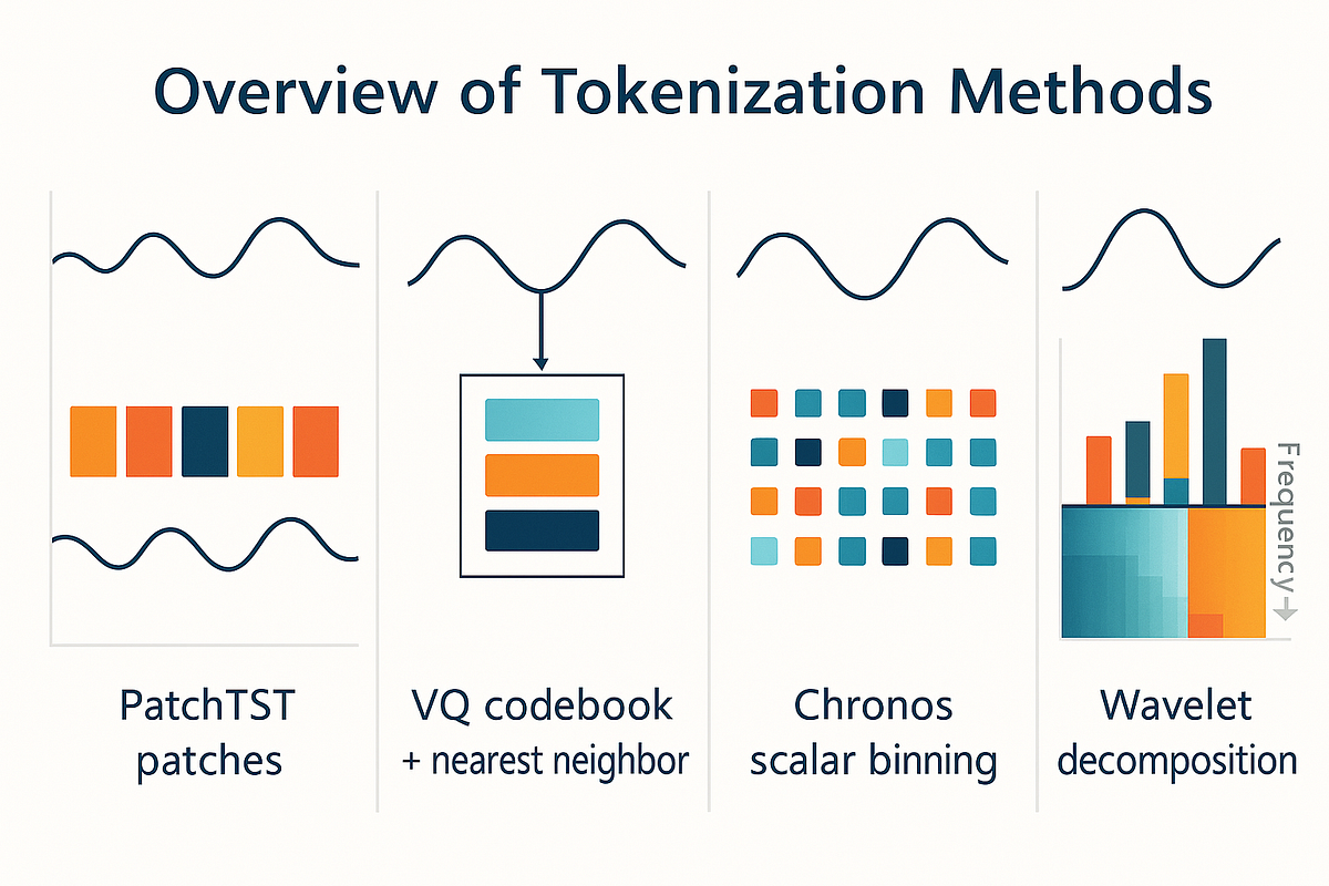 The Future of Time-Series Modeling: Tokenization Through Vector ...