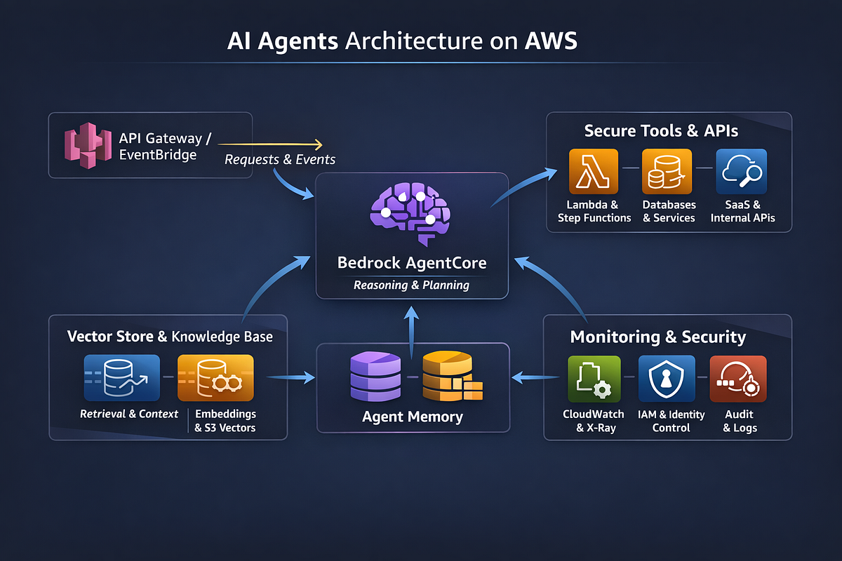 AI Agents on AWS: Advanced Architecture with Amazon Bedrock and RAG ...