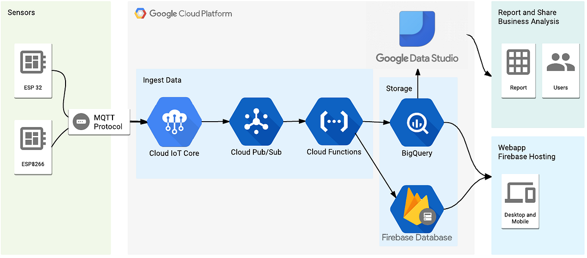 Build a Weather Station using Google Cloud IoT Core and MongooseOS | by ...