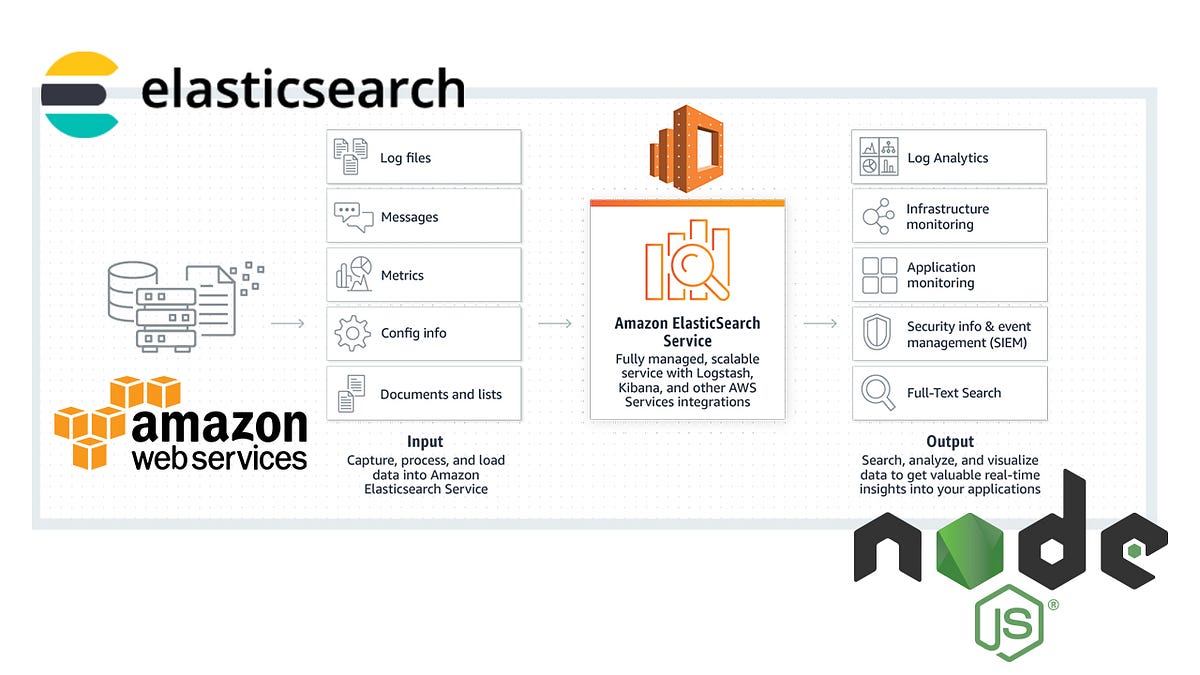 Running Up Elasticsearch On Amazon Web Service Aws With Nodejs By Muhammad Ghiyast Farisi