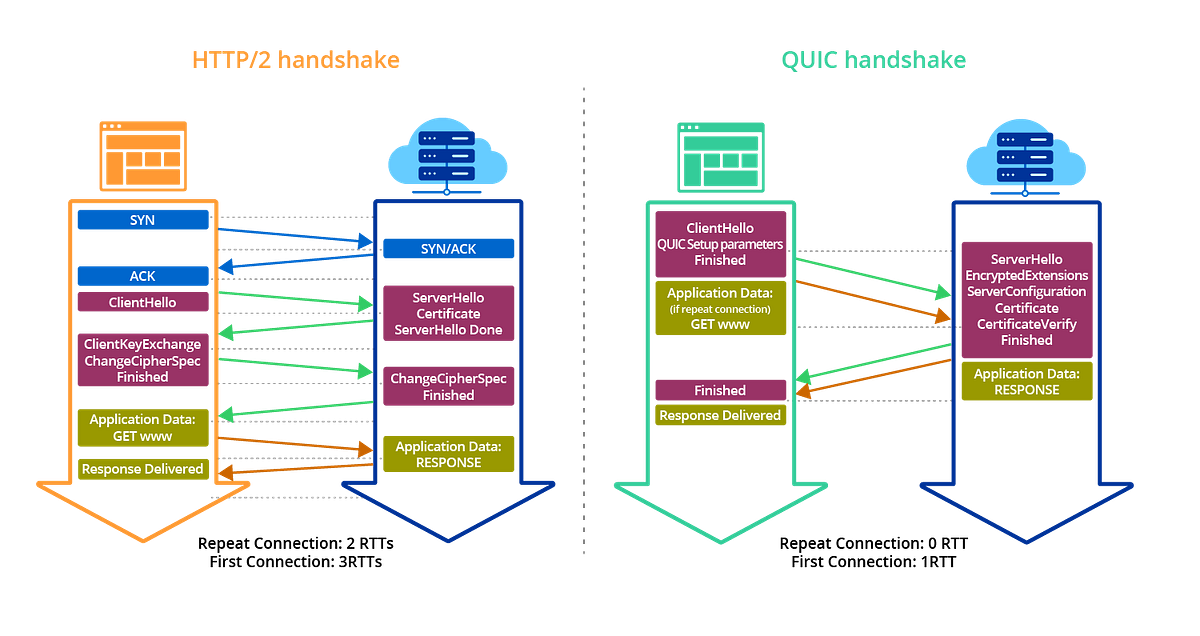 Three Major Improvements in HTTP/3 Compared to HTTP/2 | by Mohammad ...