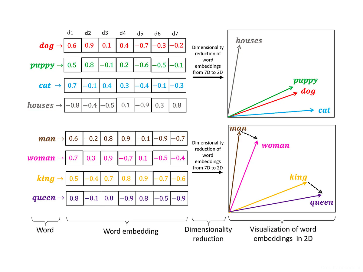 Vector Embeddings Explained for Developers! | by Pavan Belagatti ...