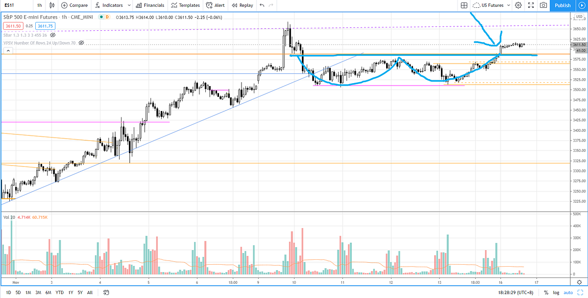 Double Bottom Pattern Explained in Price Action Trading — S&P 500 Day ...
