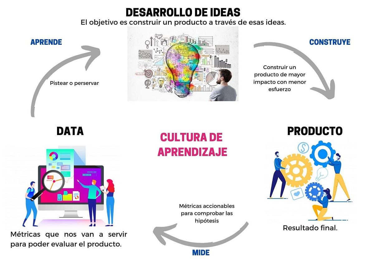 Lean Startup: Una gran filosofía. Lean Startup es el paraguas de muchas ...