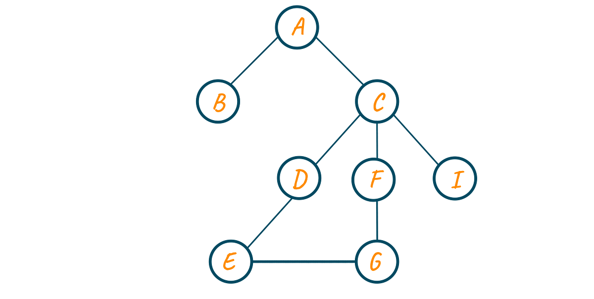Detecting Cycles In An Undirected Graph By Hemant K Mishra Medium