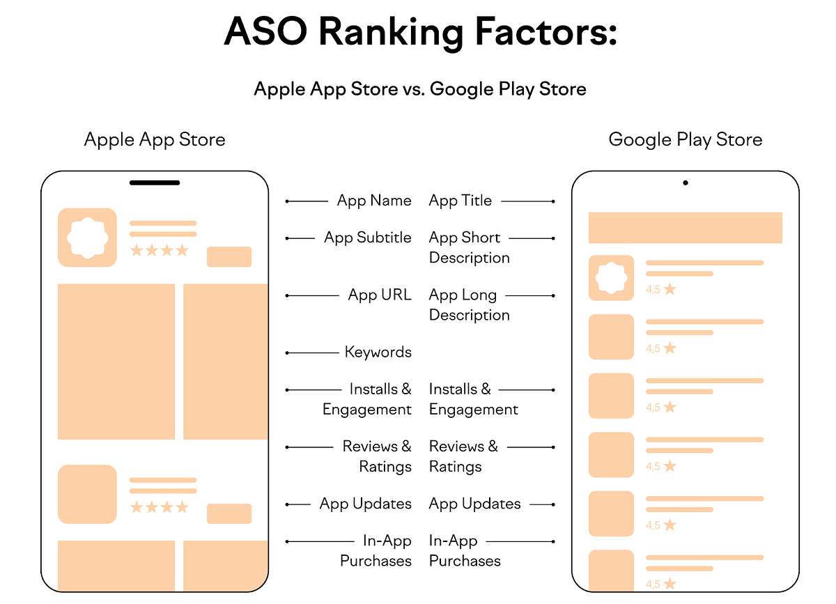 Tips for Ranking Your Application on Play Store and App Store | by ...