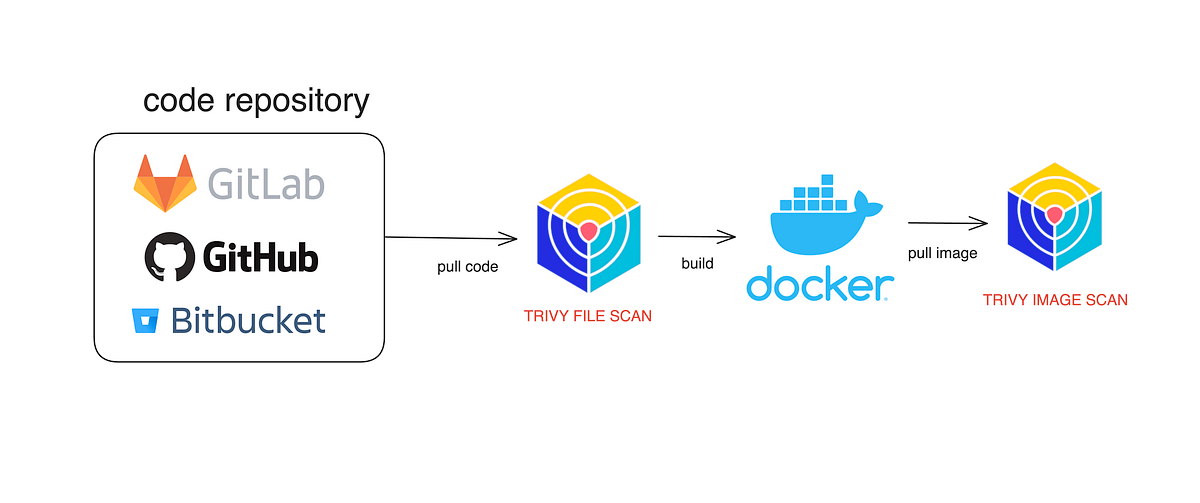 Secure CI/CD Pipeline with TRIVY (gitlab ci/cd) | by H. Alperen Selcuk | Medium