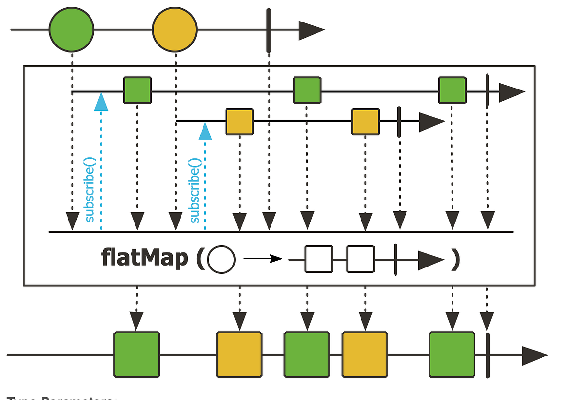 Understanding Reactive’s .flatMap() Operator | by Prashant Pandey | The Startup | Medium