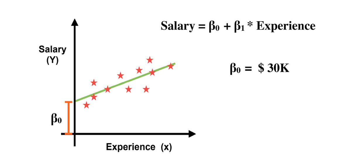 Understanding Linear Regression: A Fundamental Algorithm in Data ...