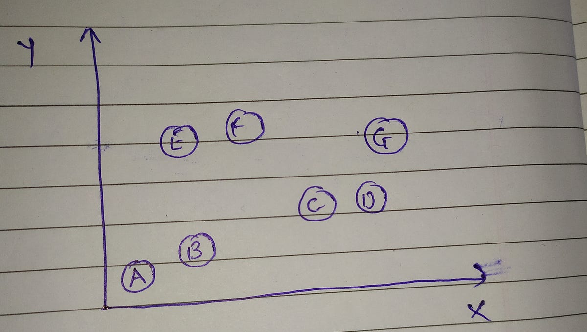 Hierarchical clustering and linkage explained in simplest way. | by ...