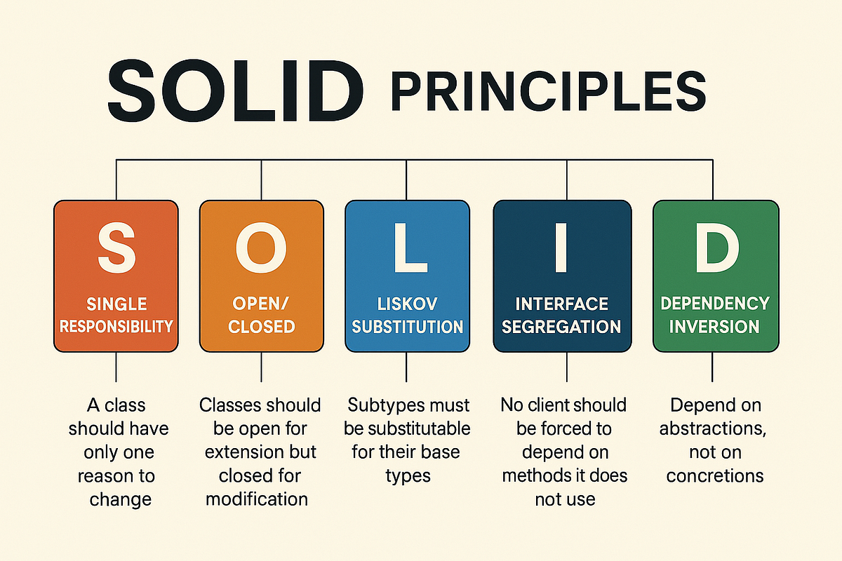 Mastering SOLID Principles in Low-Level Design (LLD) | by Koushik Das | Sep, 2025 | Medium
