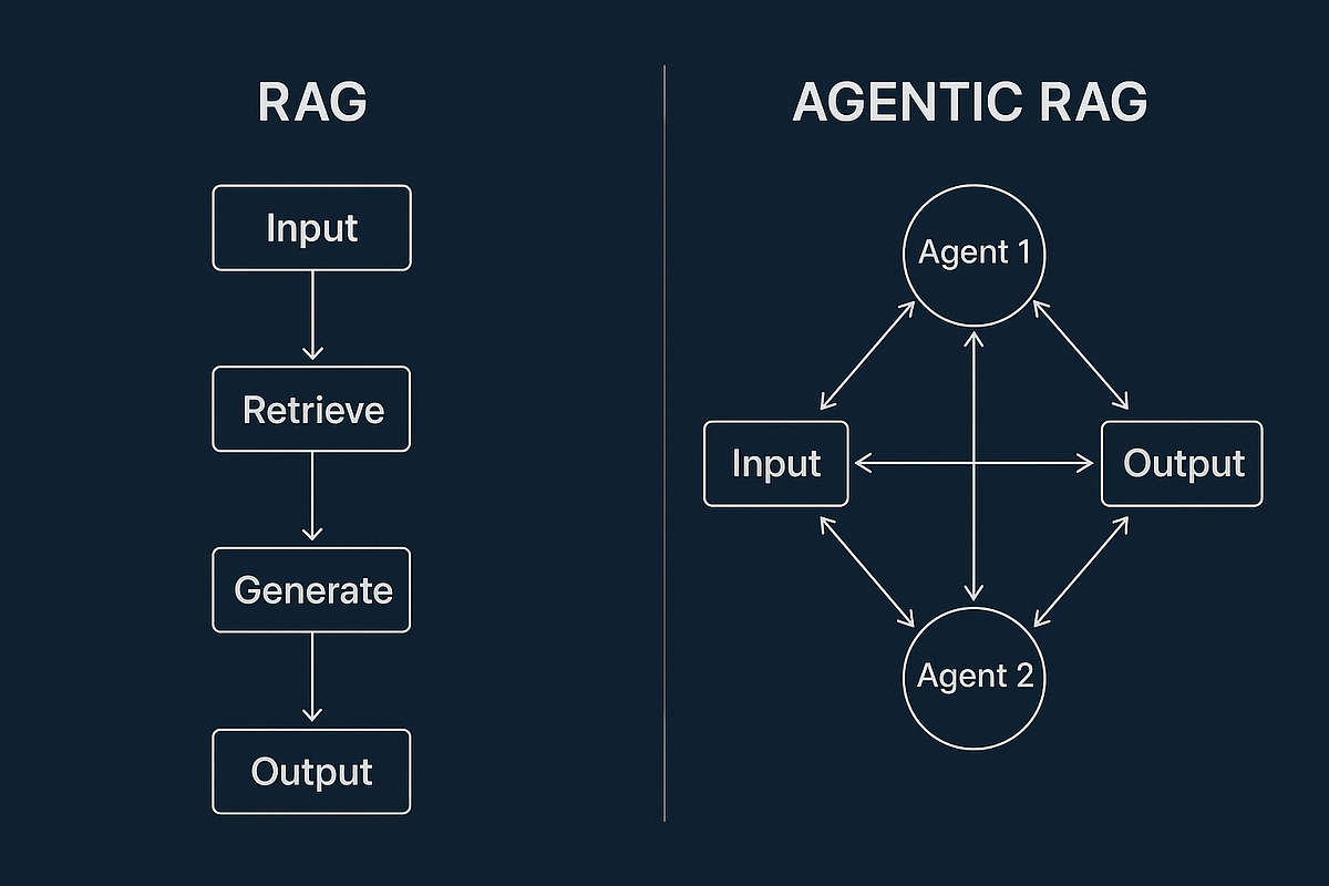 From Static Retrieval to Autonomous Intelligence: How Agentic RAG is ...