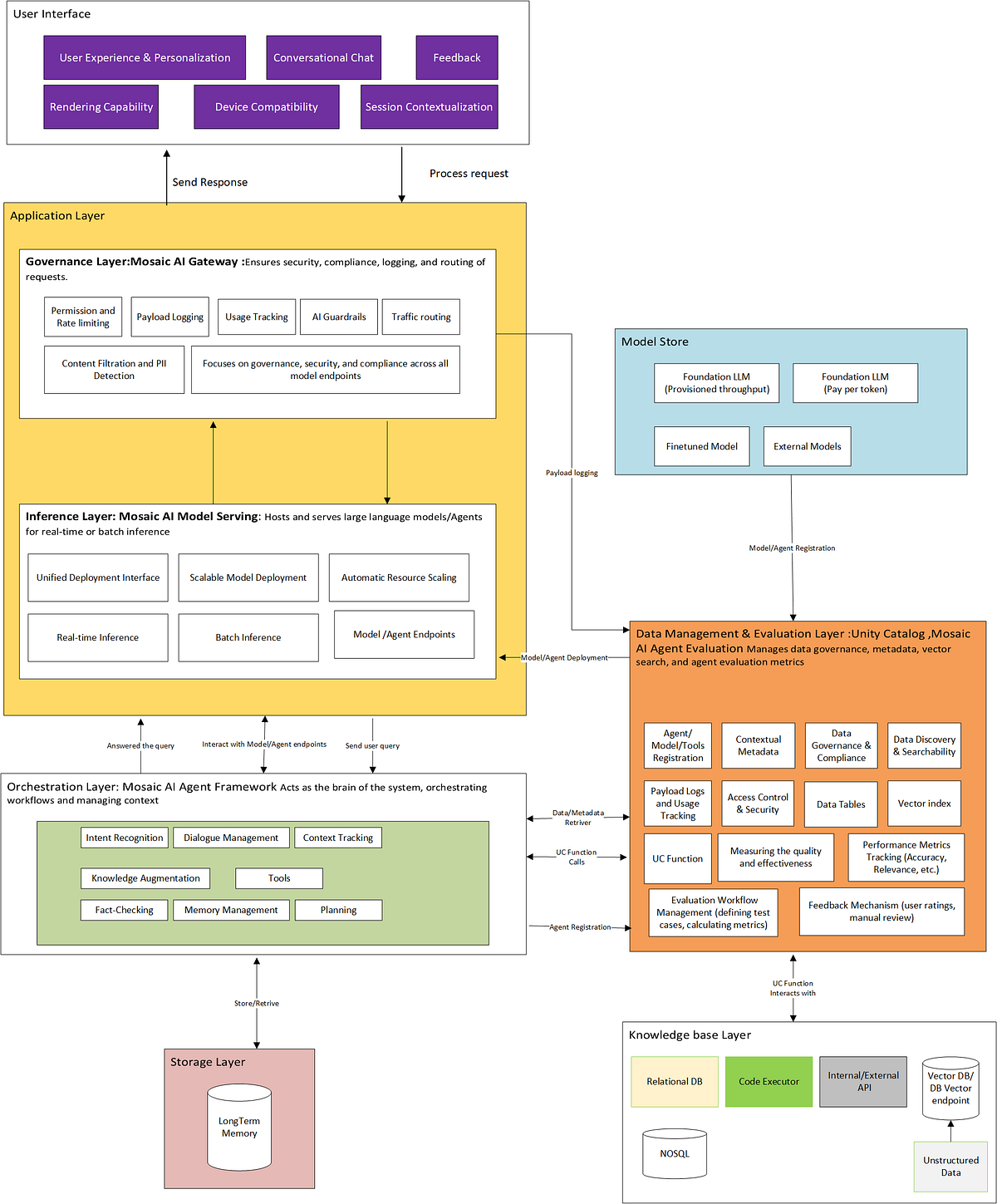 Architecture for building an GenAI application with Databricks Mosaic ...