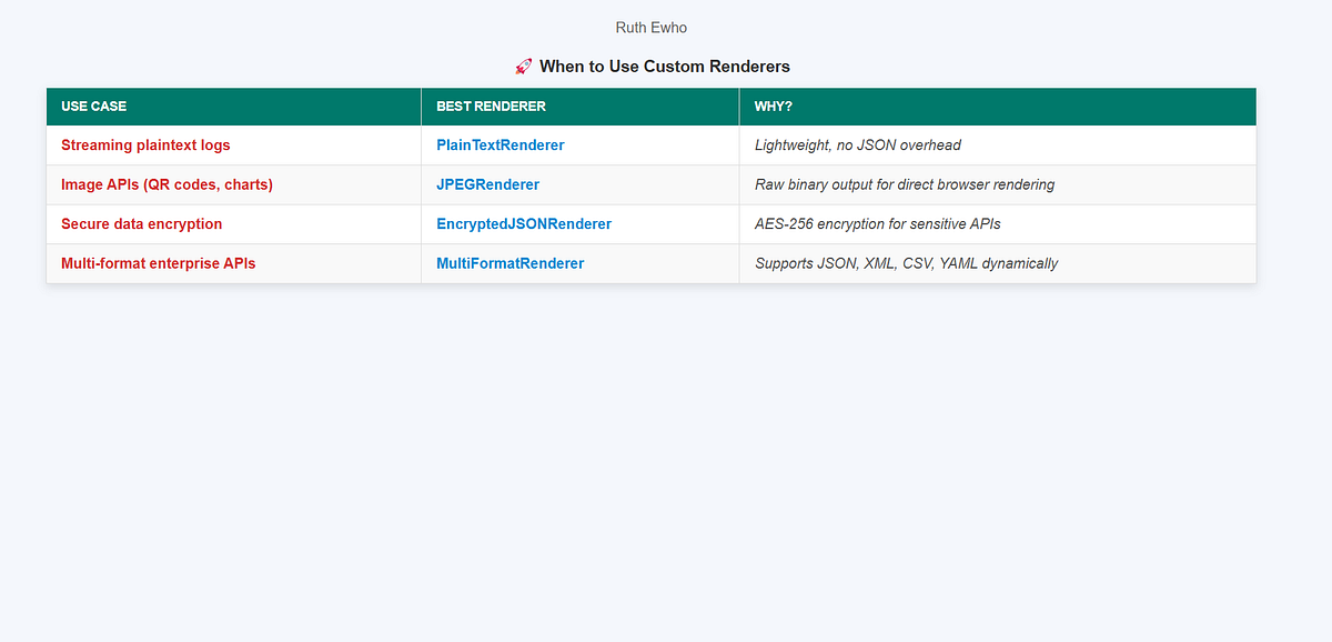 Advanced Custom Renderers in Django REST Framework | by Ewho Ruth | Mar, 2025 | Medium