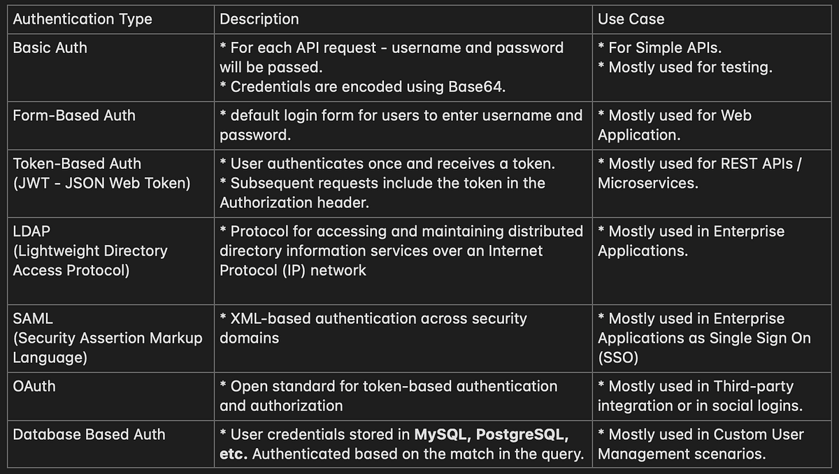 TOPIC: Spring Boot: Intro to API Authentication and Authorization | by Shreyas Jain S | Mar ...