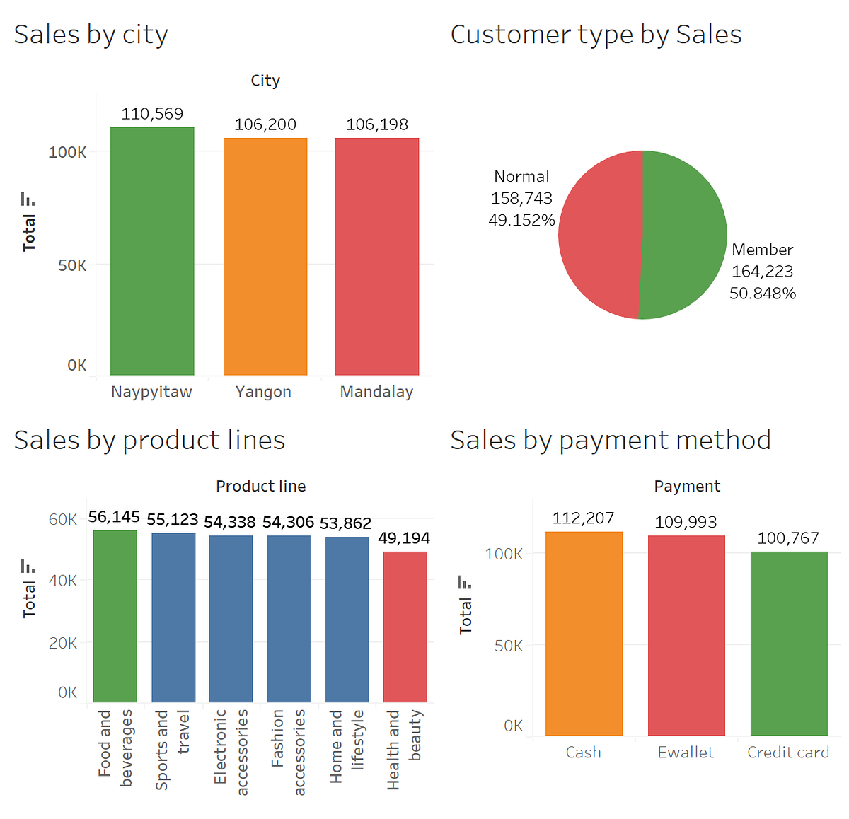 Supermarket Data Analysis Using Sql And Tableau By Cynthia Mgbemena Apr 2024 Medium