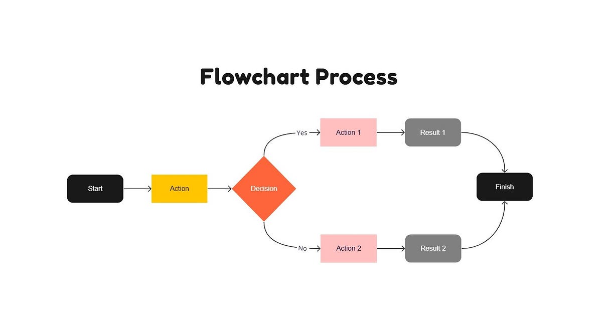 Apa itu Flowchart?. Mungkin sebagian dari kalian sering… | by ...