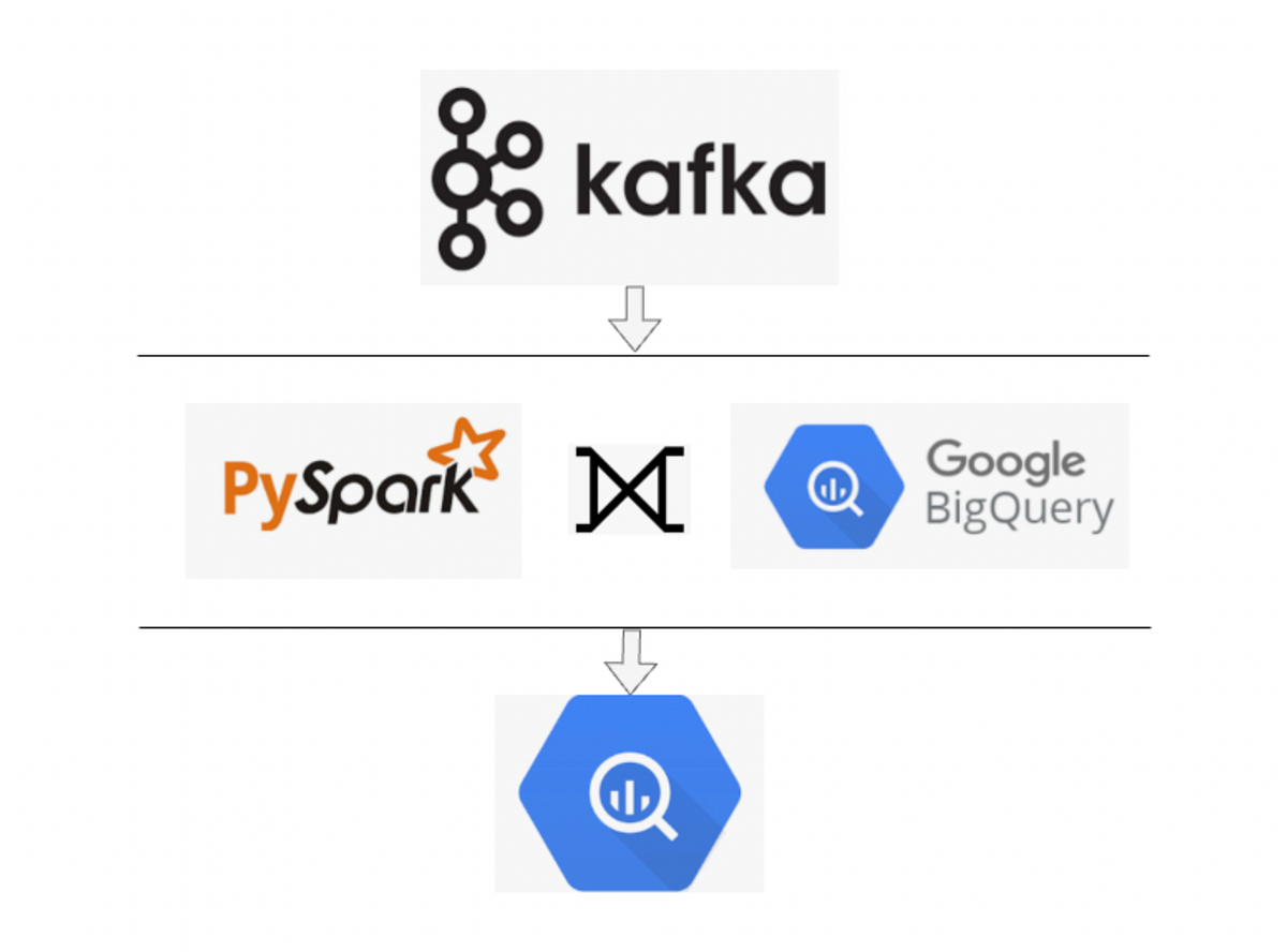 Join Bigquery table with spark stream to get mapping data in realtime | by Ashutosh Singh ...