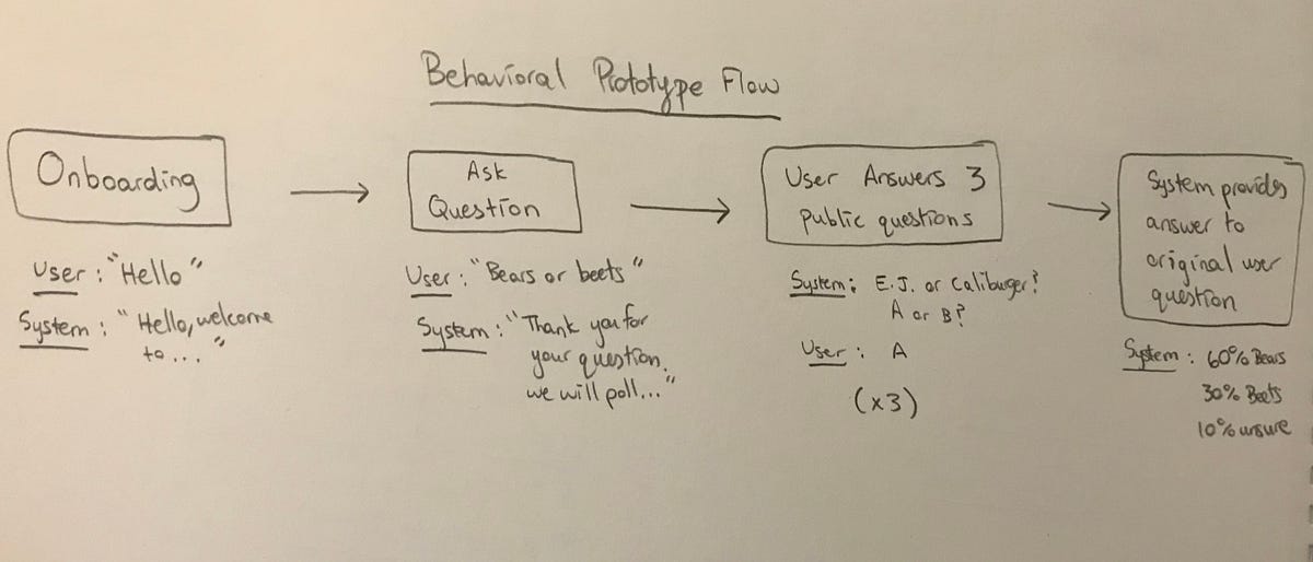 ChooseBot: Behavioral Prototype. Overview | by Kanishk Shukla | Medium