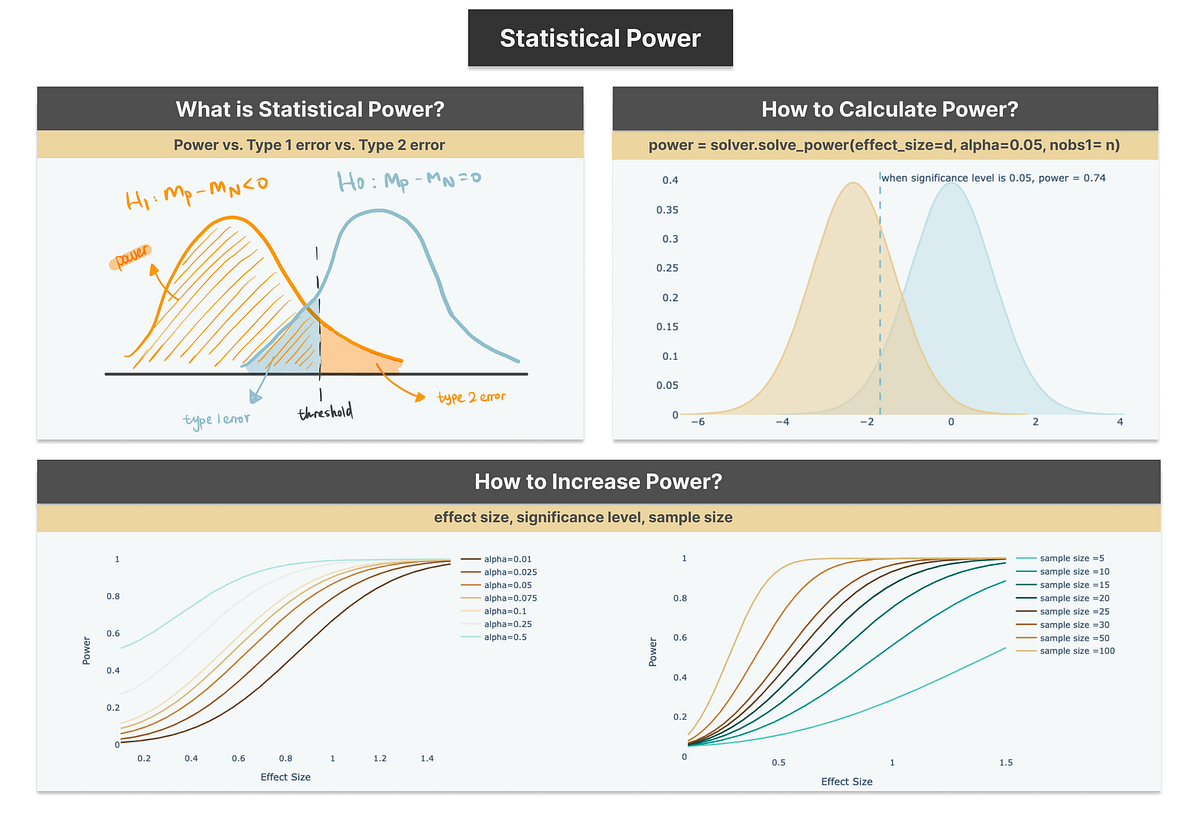 Statistical Power in Hypothesis Testing — Visually Explained | by ...