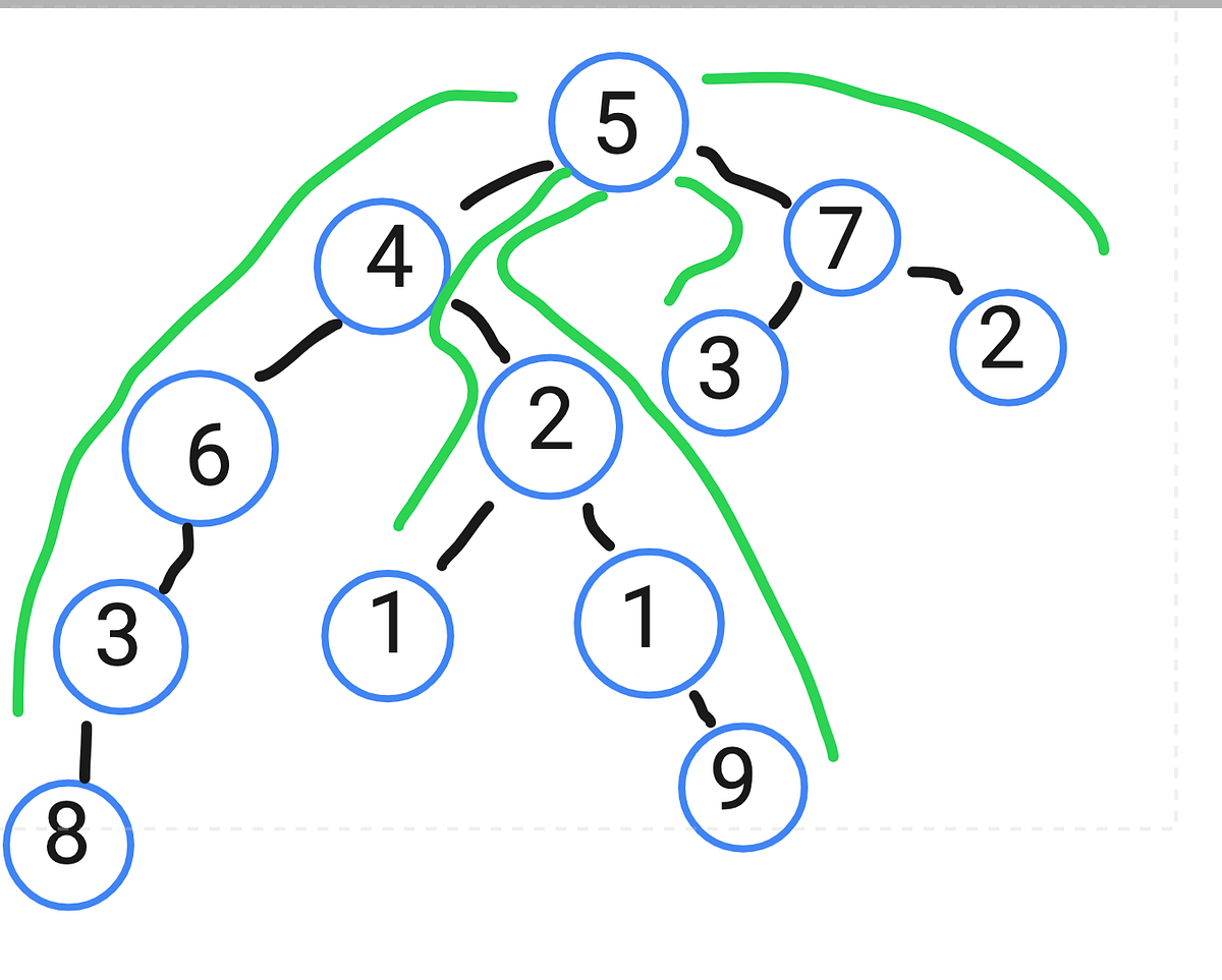 Branch Sums. Given the root node of Binary tree… | by Akanksha Singh ...