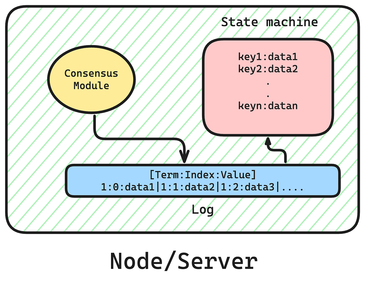 The Raft Algorithm: A Friendly Guide to Distributed Consensus | by Prakash Nagaraj | May, 2025 ...