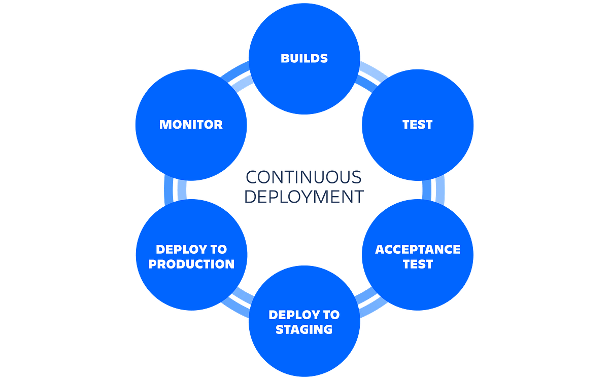 Continuous Deployment. Continuous deployment is a *DevOps… | by Shea ...