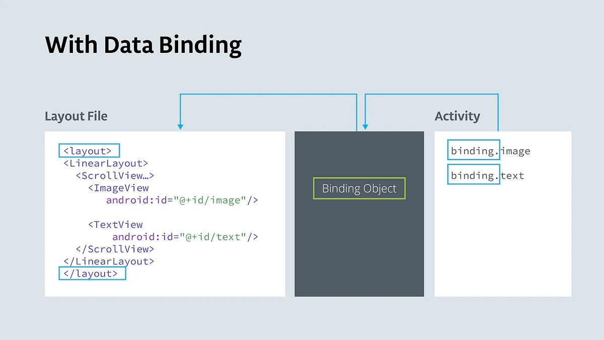 Data Binding. Its part of Android Jetpack. | by Raja Singh | Medium