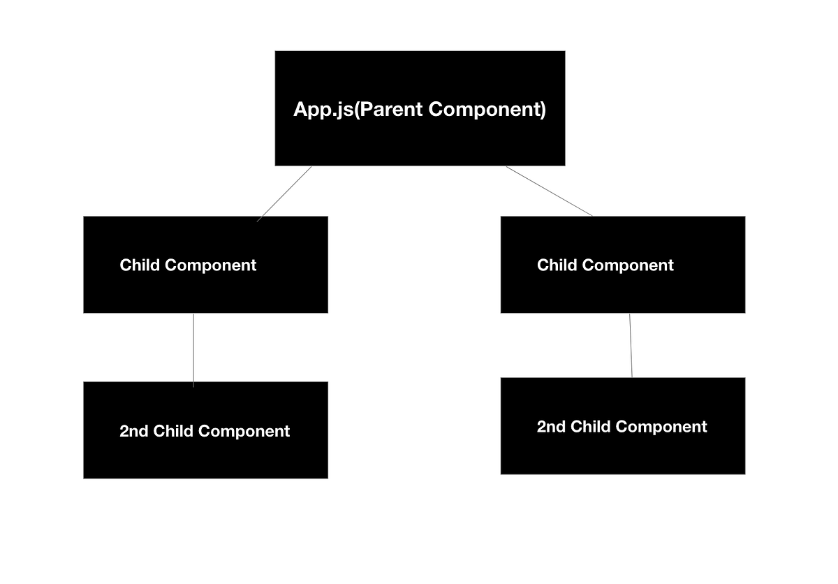 Respect your PARENTS…components!!!! | by Keith Ma | Medium