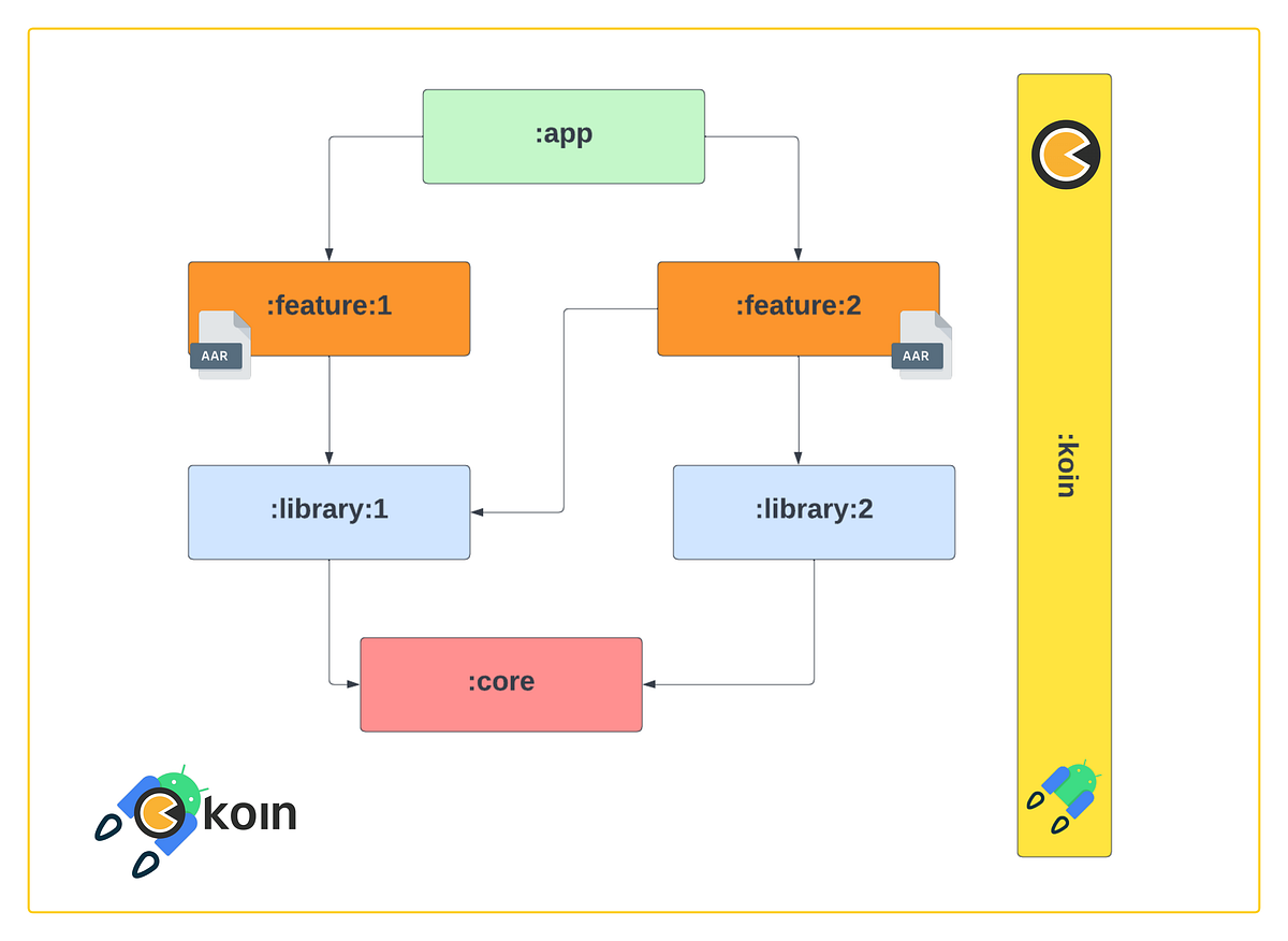 Optimizing Android Modularization: A Guide to Decoupling Koin Modules | by Santiago Mattiauda ...