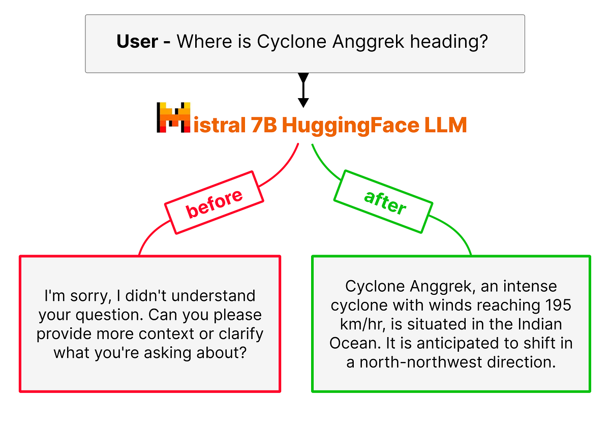 Solve LLM Knowledge Cutoff Problem with Python | by Fareed Khan | Level Up Coding