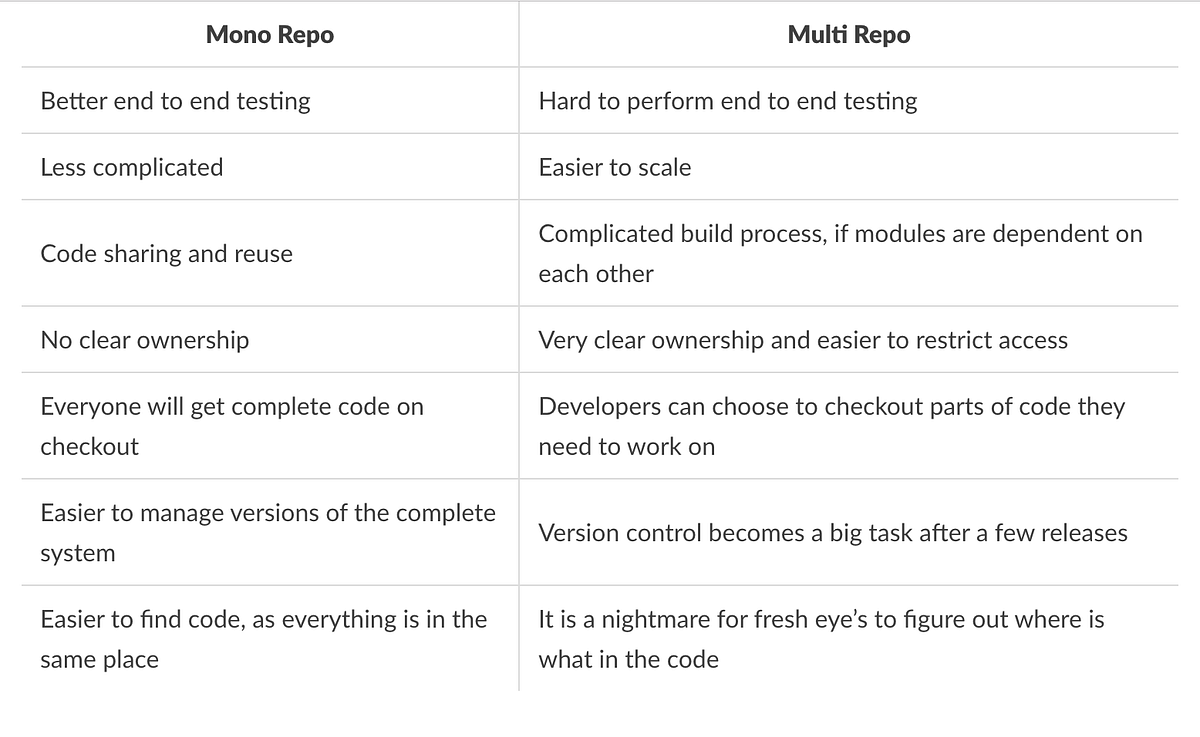 Full Stack Developer — Mono vs Multi repo | by Sanchit Gupta | Medium
