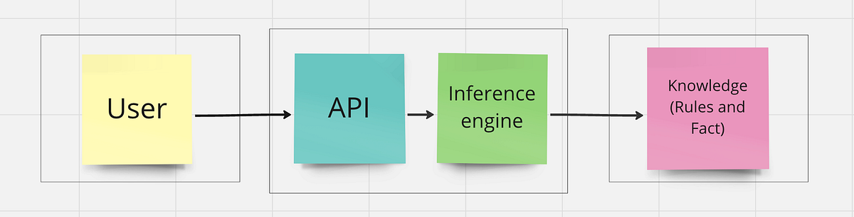 Intro to AI: Expert Systems | Towards Dev