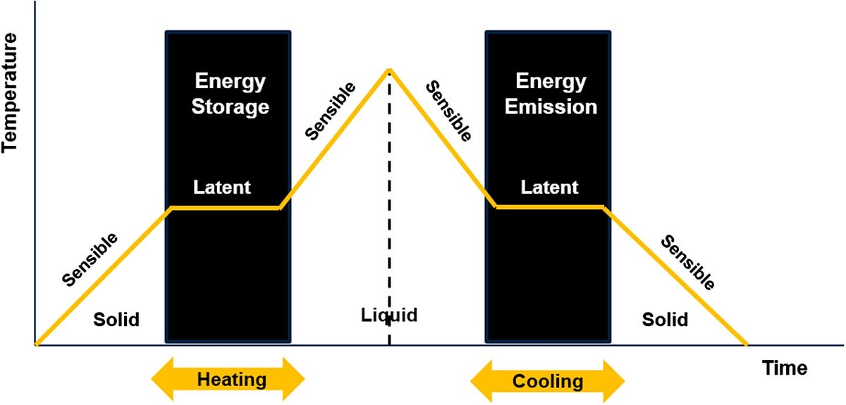 Phase Change Materials: An Overview | by Onkar Bhapse | Medium