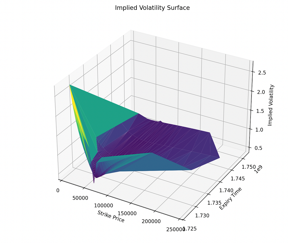 Using Python to Plot the Volatility Surface of BTC Options | by poloxue | Medium