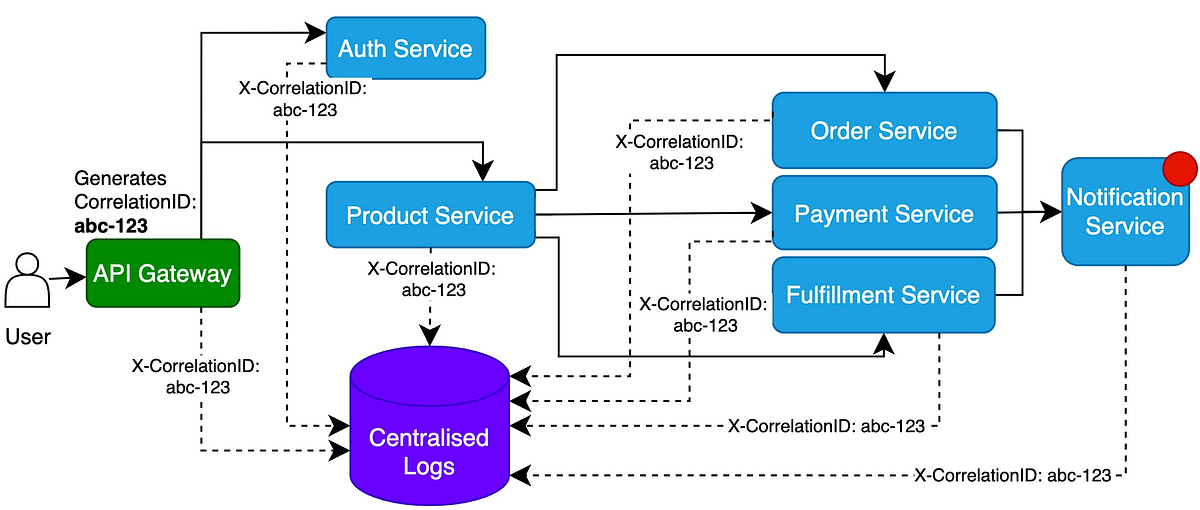 Correlation IDs: The Unrewarded Heroes of Distributed System Observability | by Moses Mansaray ...