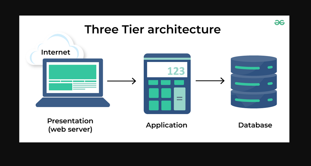 Understanding Modern Web Applications: Web Pages to Servers and Hosting ...