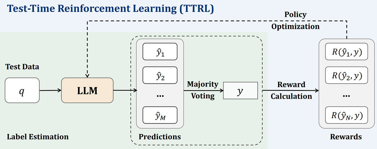 No Labels, No Problem: TTRL Breakthrough in AI Learning | by Muhammad Fajar Agus Saputra | Jul ...