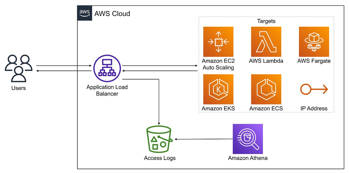 Configure AWS Application Load Balancer Access Logs and Query with Amazon Athena | by Daksh Jat ...