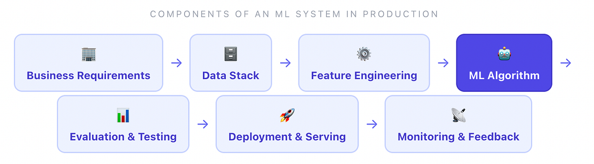 Designing ML Systems That Actually Work Part 1: The Foundation | by ...
