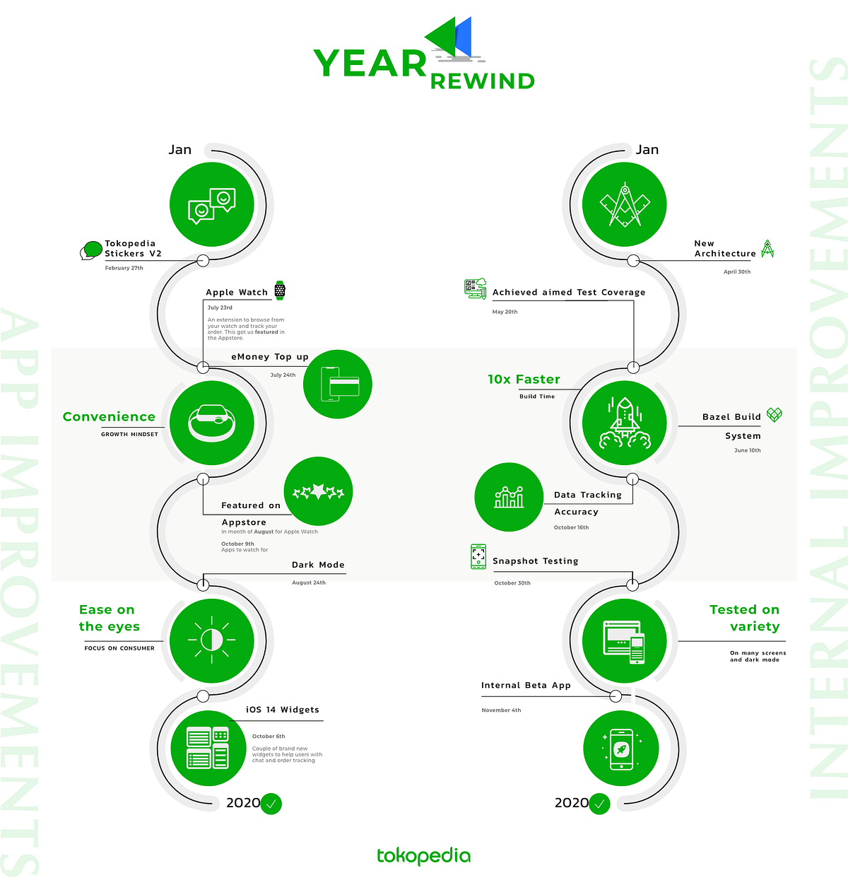 Tokopedia iOS: Hello 2021, Rewind 2020 | by Samuel Edwin | Tokopedia ...