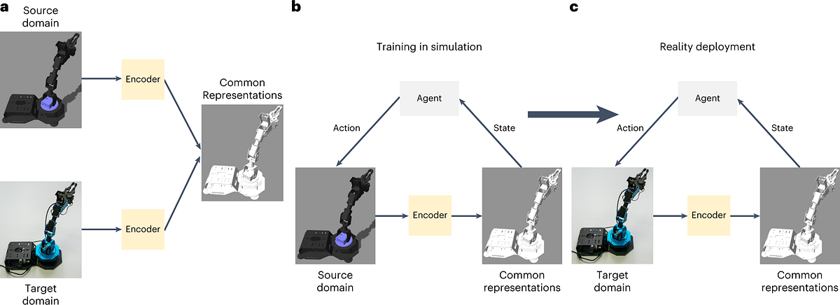 Reinforcement Learning in Gaming and Robotics | by Pawan Prabhashana ...