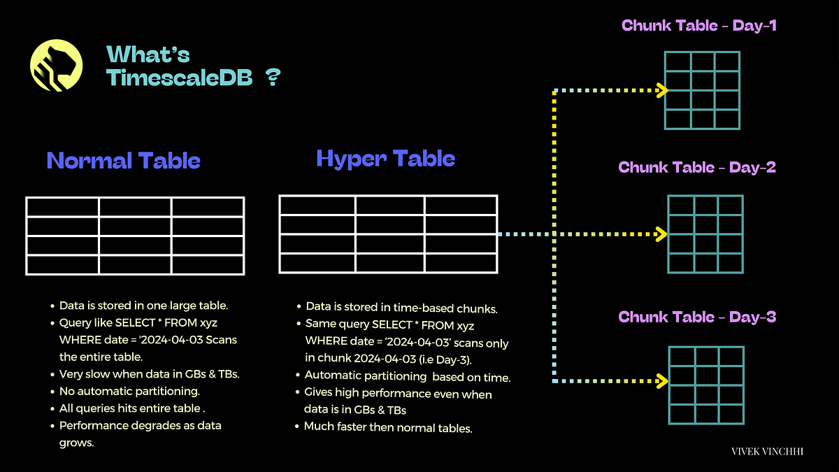 TimescaleDB. 🔍 What is TimescaleDB? (Explained… | by Vivek Vinchhi | Medium