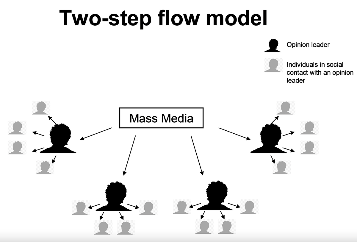 Do You Apply the Two-Step Flow Theory? | by Samantha Hernandez | Medium